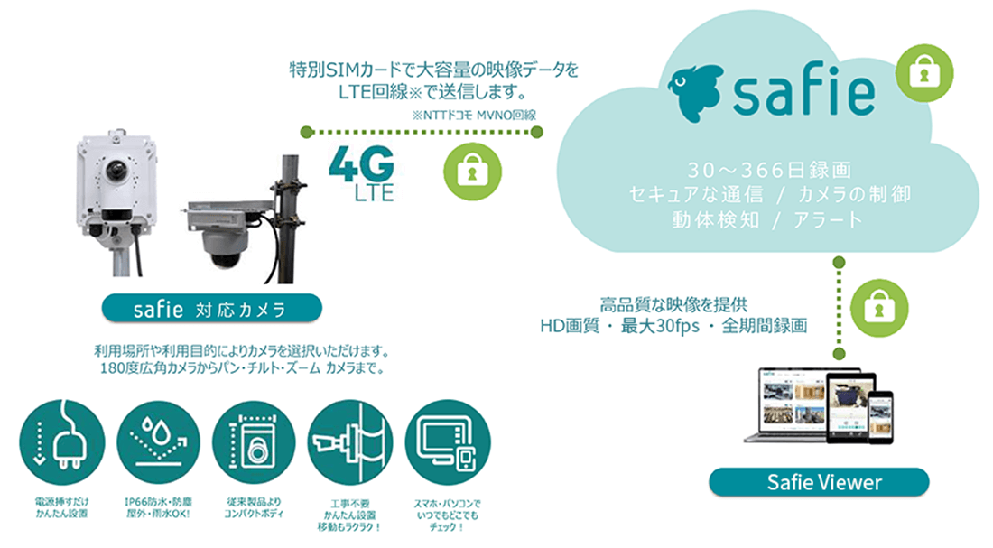 Safie GO｜ネットワークのトータルソリューション：エイチ・シー・ネットワークス株式会社