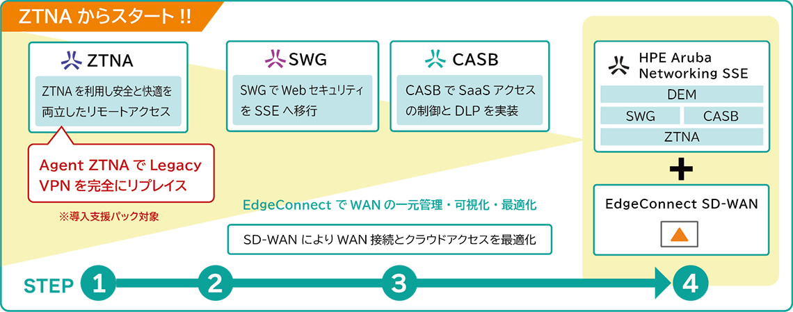 2024年リリースキャンペーン！！HPE Aruba Networking SSE 導入支援パック｜エイチ・シー・ネットワークス株式会社