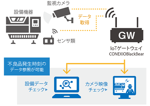 装置機器の遠隔監視ソリューション(CONEXIO)