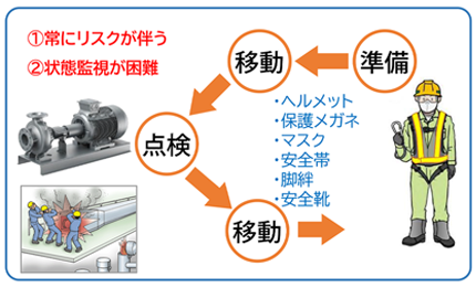 iAMOSセンシングシステム