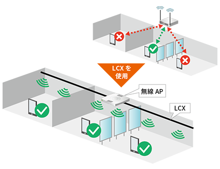 LCX（漏洩同軸ケーブル）～安定した無線LAN通信を実現｜エイチ・シー・ネットワークス株式会社