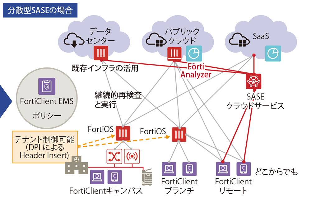 分散型SASEをFortinetと提案 サブスクの導入・運用サービスも